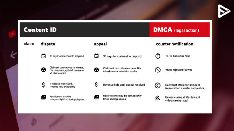What is Content ID Claim on YouTube - A Beginner's Guide