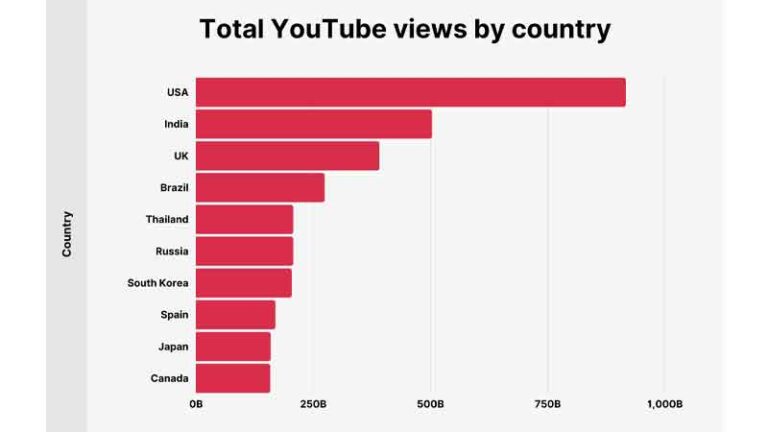 How Many People Use YouTube? Key Facts, Statistics & Insights