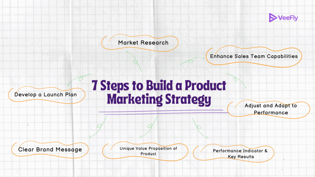 Product Marketing Strategy: How to Use, Tips & Steps