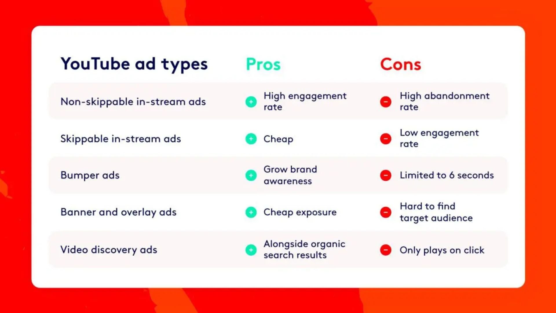 YouTube V/s Google Ads: Pros And Cons. YouTube V/s Google Ads: Pros And Cons.
