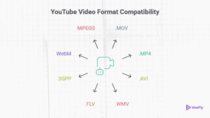 Best YouTube Video Format & Dimensions for 2026