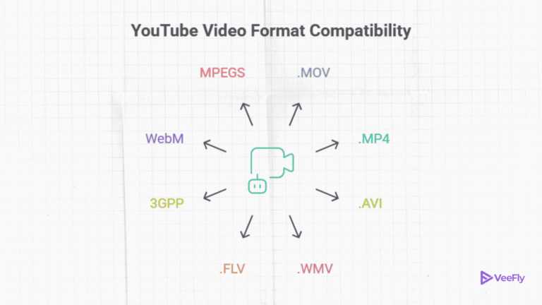 Best YouTube Video Format & Dimensions for 2026