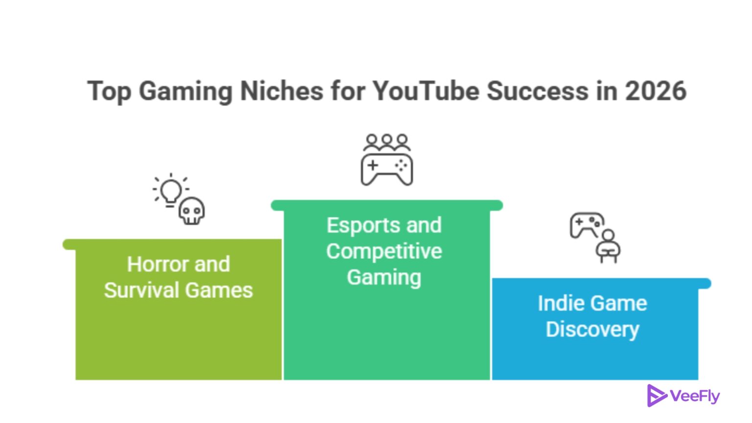 Best Gaming Channel Niches for YouTube Creators 2026