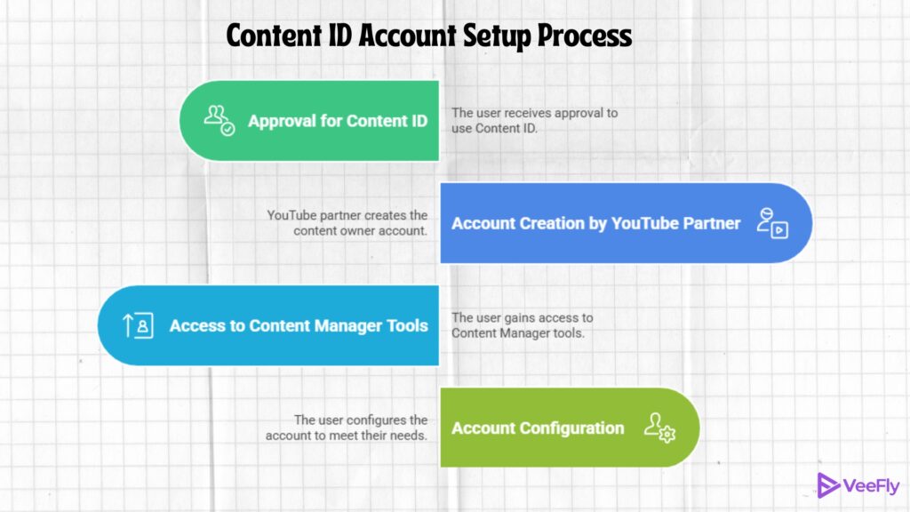What is Content ID for YouTube?