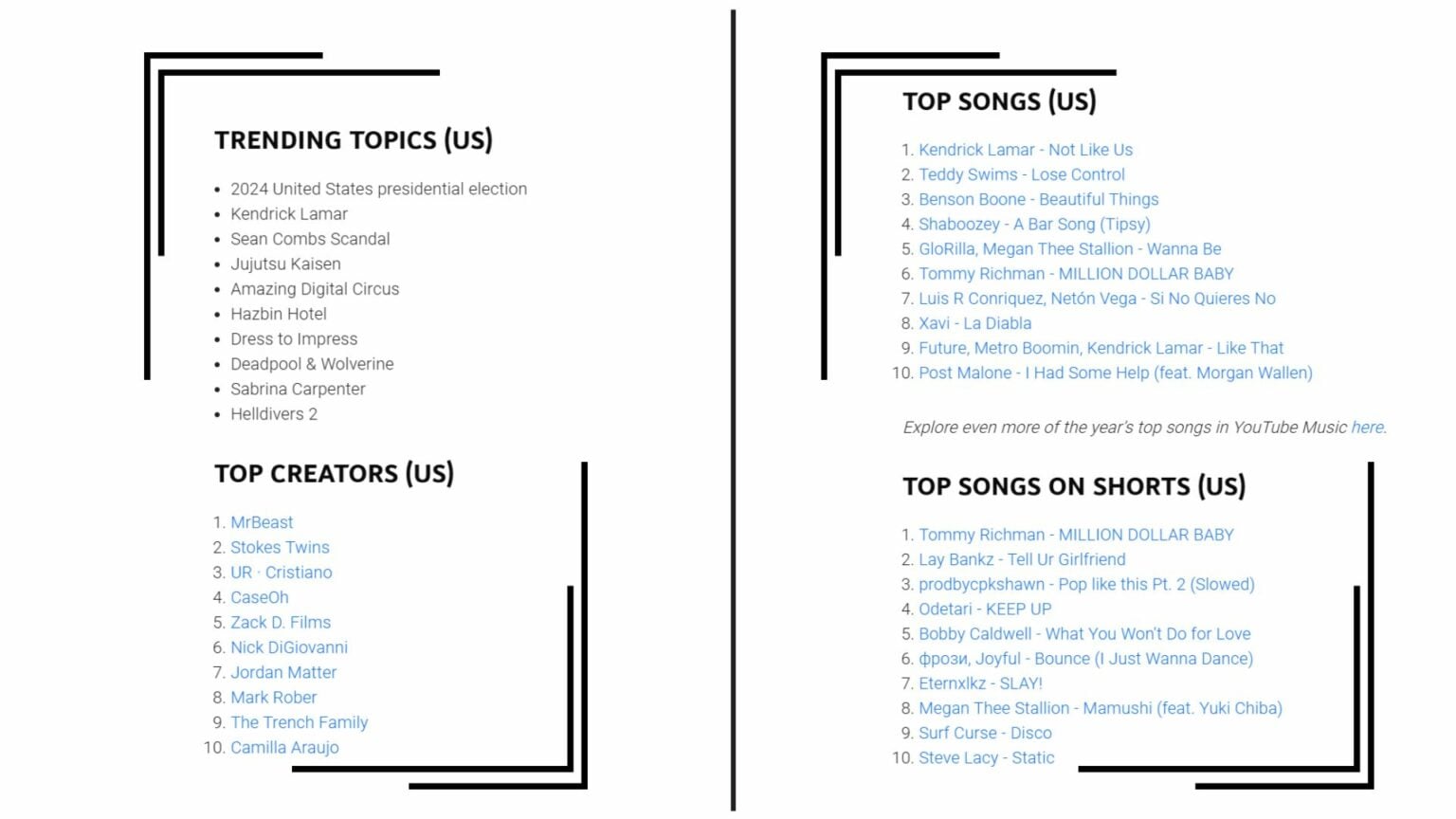 Overview: Top Trends On YouTube Around The World 2024