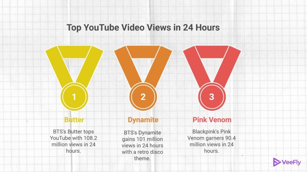 Top 10 Most Viewed YouTube Videos in 24 Hours