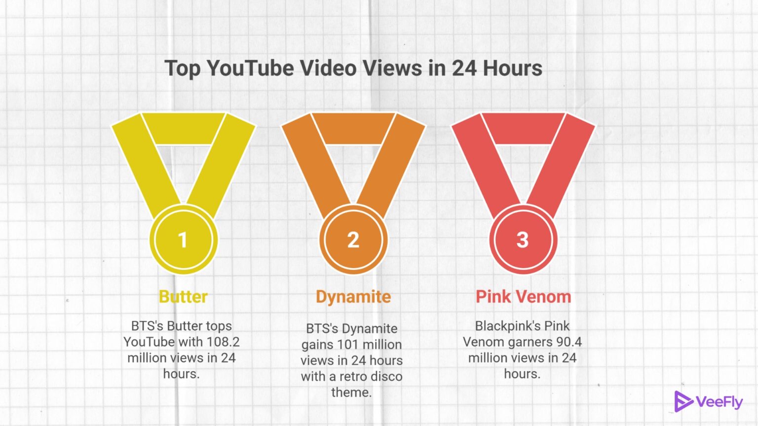 Top 10 Most Viewed YouTube Videos in 24 Hours
