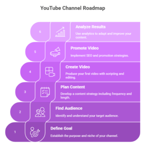 ChatGPT for YouTube: The Roadmap For Creators