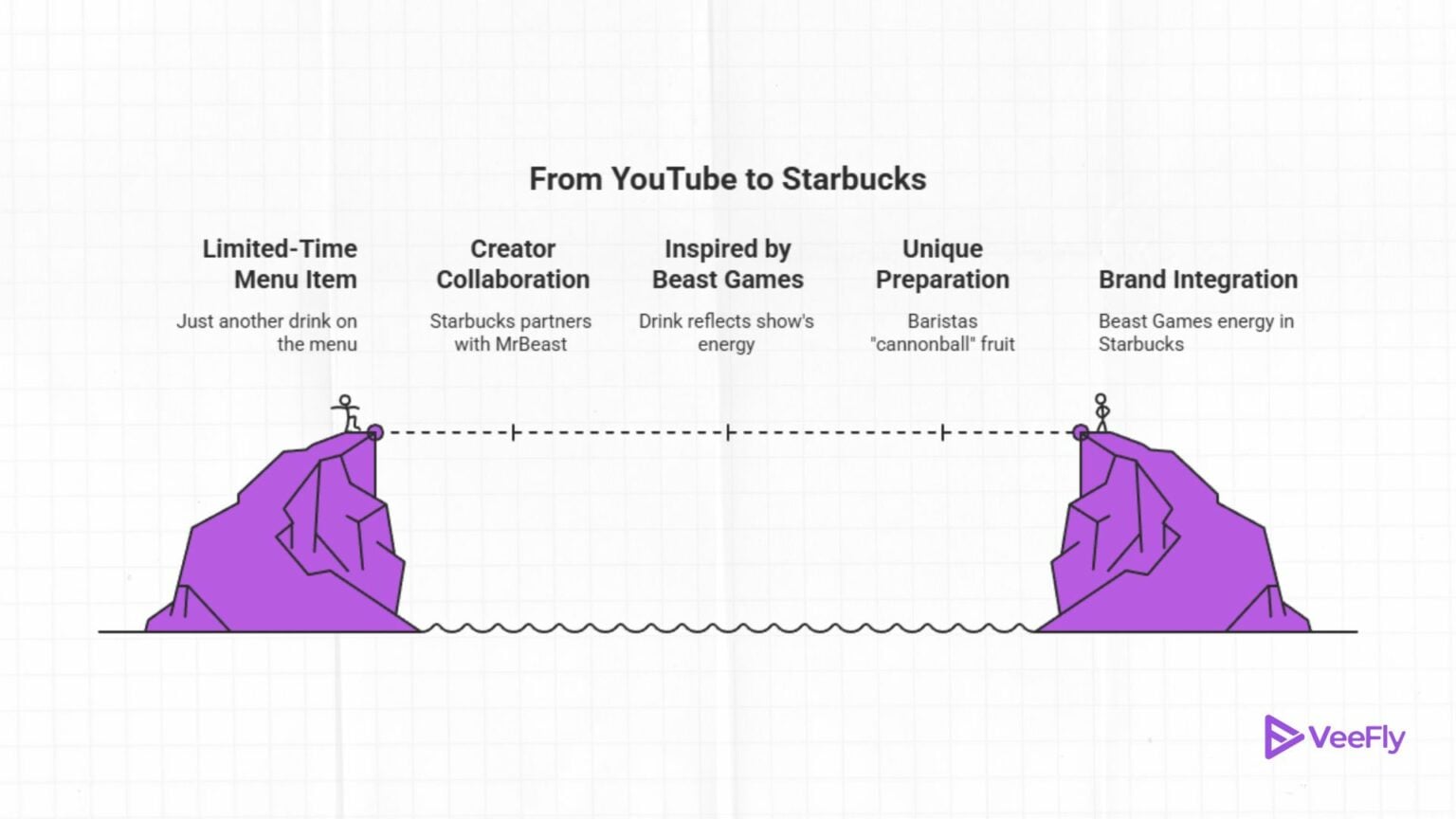 Starbucks Launches MrBeast Drink for Beast Games Season 2