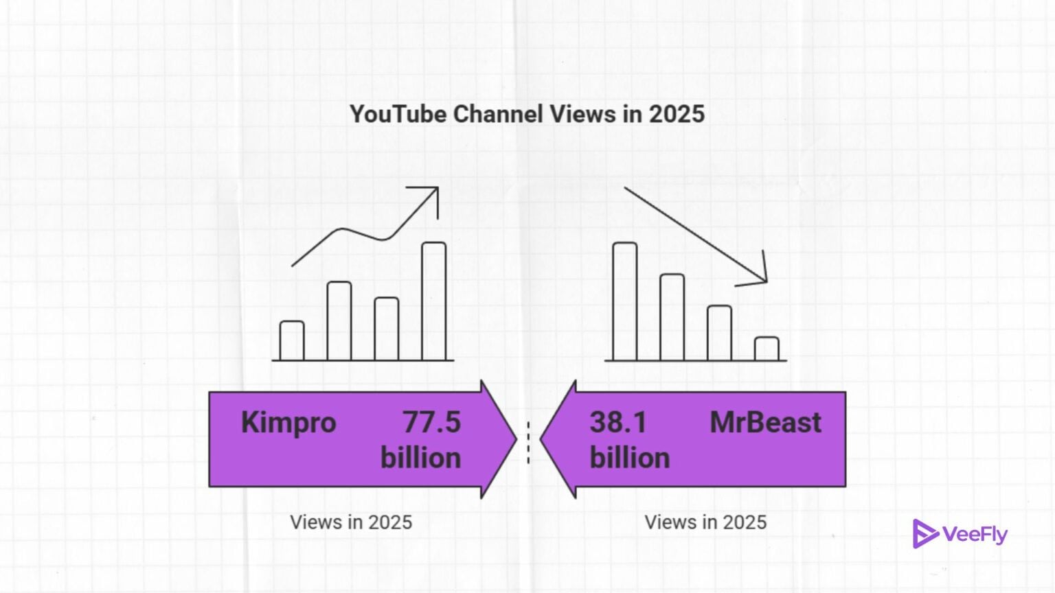 Who Is Kimpro? YouTube’s Most Viewed Channel of 2025