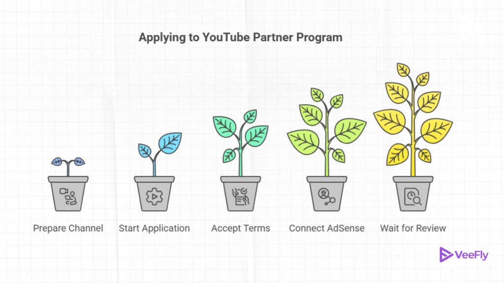 How to Join the YouTube Partner Program in 2026